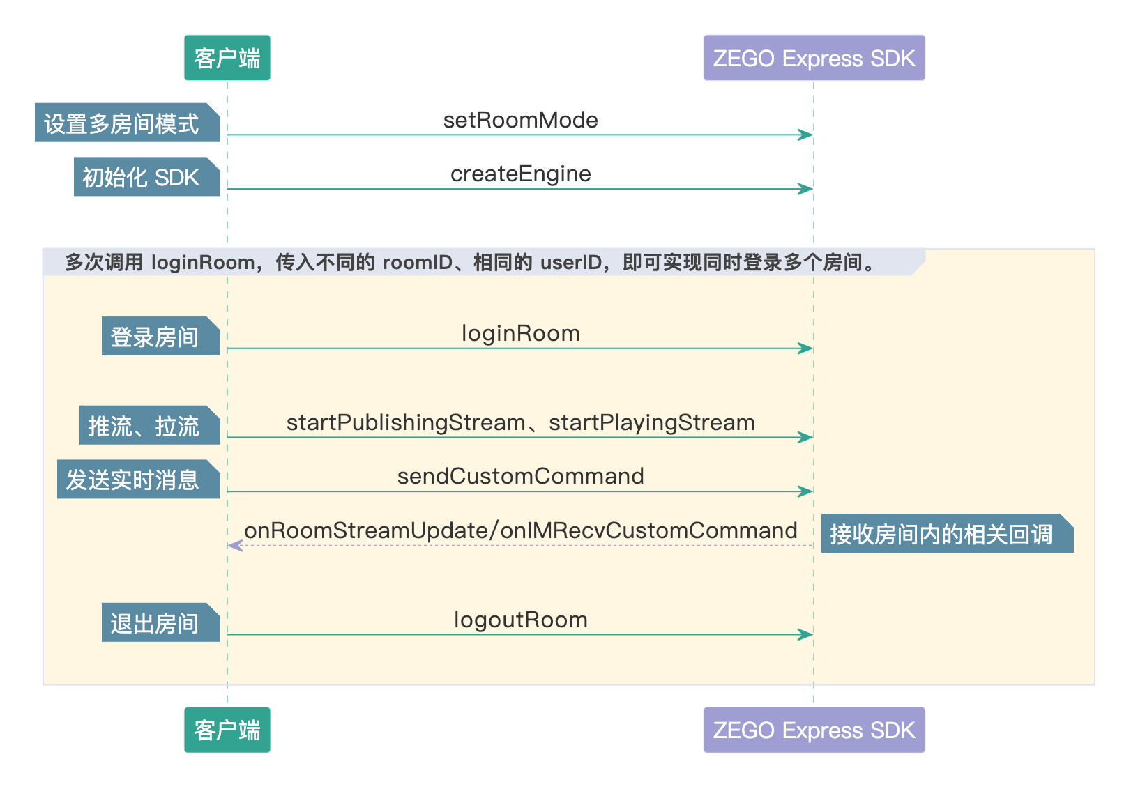 Android Java 实时音视频 SDK 登录多房间 - 开发者中心 - ZEGO即构科技