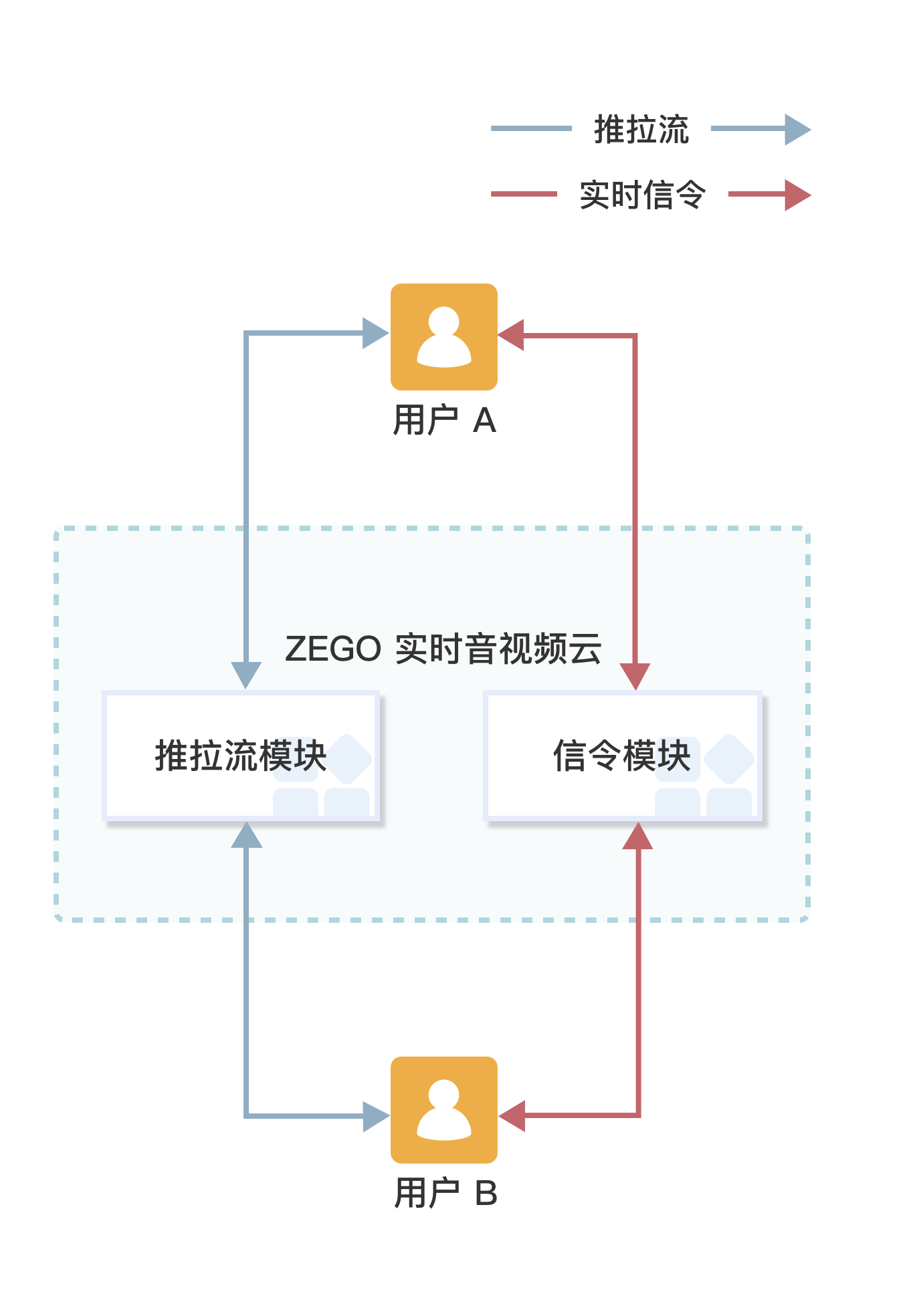 Android视频通话功能实现流程 开发者中心 Zego即构科技 