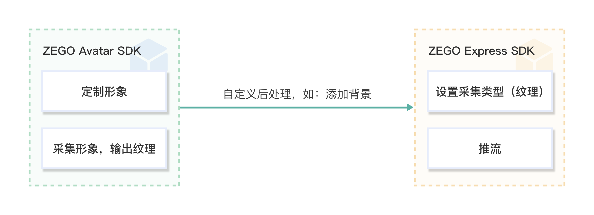 Android Java Avatar 虚拟形象 SDK 在 RTC 视频流中使用 Avatar - 开发者中心 - ZEGO即构科技