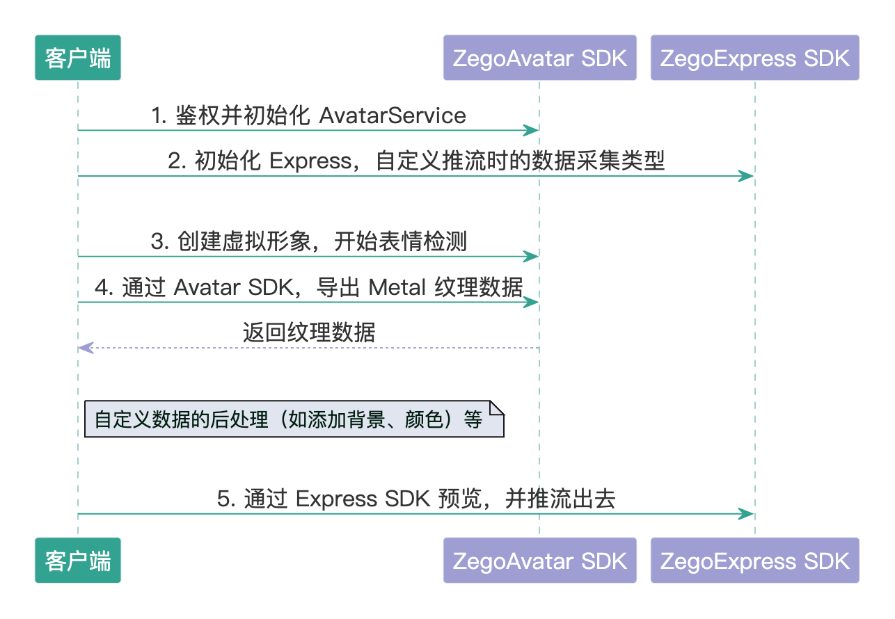 Android Java Avatar 虚拟形象 SDK 在 RTC 视频流中使用 Avatar - 开发者中心 - ZEGO即构科技